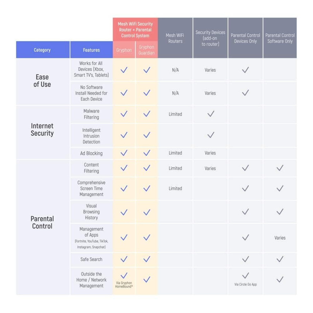 Gryphon Guardian: Secure Mesh WiFi Router for Smart Homes